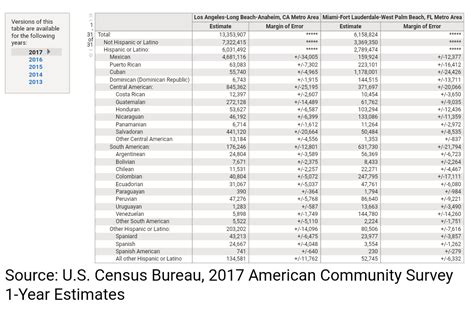 La And Miami Hispanic Pop By Origin Album On Imgur