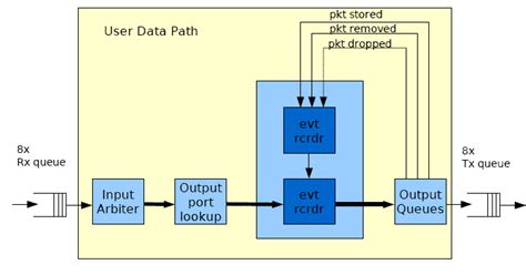 Buffermonitoringsystem Netfpganetfpga Github Wiki