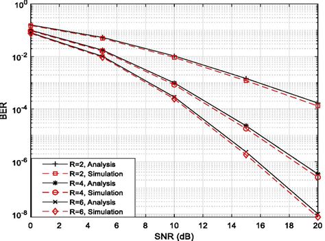 theoretical and simulated ber performance versus snr download