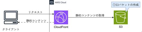 【図解】cloudfront経由でs3の静的コンテンツにアクセスする構成を解説 Konishi Tech Note