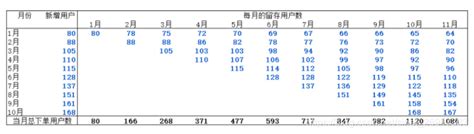用户增长——cohort analysis 留存分析（三） csdn博客
