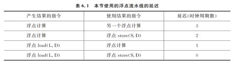 计算机体系结构 指令级并行的开发（五） 基于编译器 流体系结构的编译技术 csdn博客
