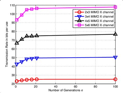 Evaluation Of Algorithm 1 With Different Number Of Generations σ