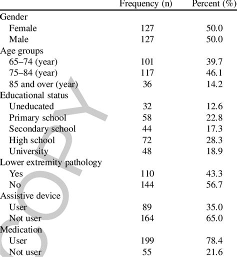 Baseline Socio Demographic Characteristics Of The Participants