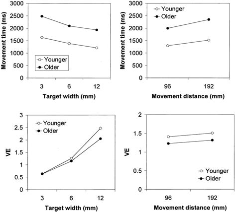 Mean Movement Time Top Panels Left And Right And Ve Bottom Panels Download Scientific