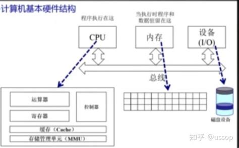 计算机体系结构和内存分层体系 知乎