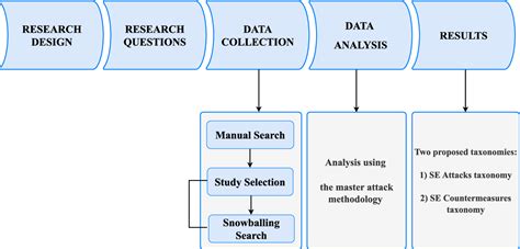 Figure 1 From A Comprehensive Taxonomy Of Social Engineering Attacks