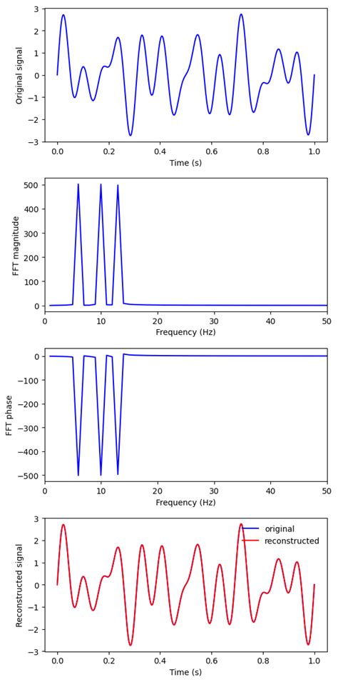 Signals Sampling And Filtering — Data Science For Kinesiology