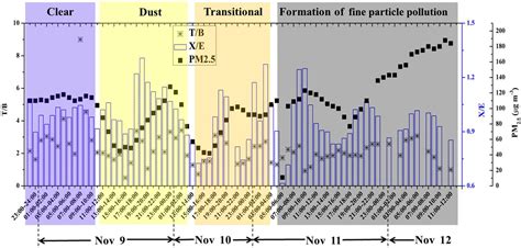 ACP Origin And Transformation Of Ambient Volatile Organic Compounds During A Dust To Haze