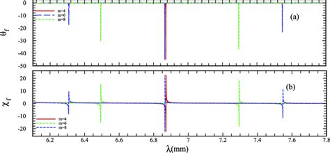 Faraday Rotation Angle A And Ellipticity Of Transmitted Wave B The