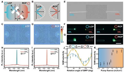 Experimental Demonstration Of Nonlinear Sam Selectivity In A