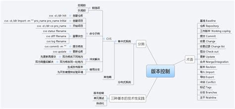 版本控制 Hellojinjie Xmind