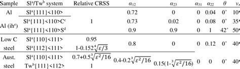 Simulation Parameters Of Rolling Textures Based On The Rs Theory Download Scientific Diagram
