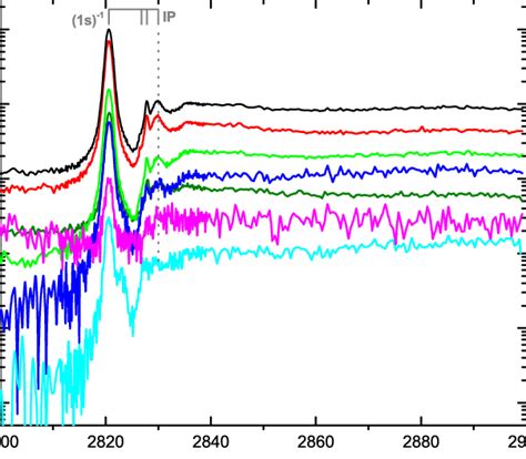 Relative Ion Yields For Cl N N 15 Cl 2 And The Total Ion