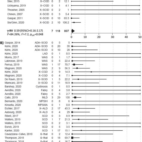 Forest Plot Of The Incidence Rate Of Mortality By Vector Type Ie