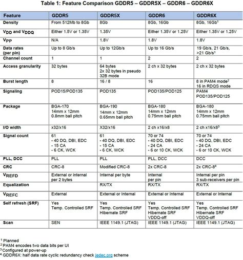 Market Researchers Make Predictions Ddr5 Gddr6 Gddr6x Lpddr5