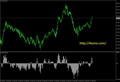 Bears Mt4 Indicator 4xone