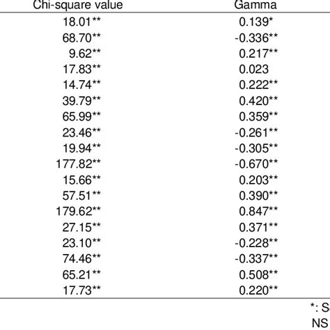 Values Of Chi Square Gamma And Pearsons Correlation Coefficient Of Download Table