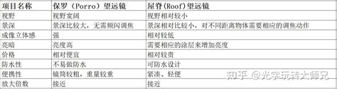 消费级专业望远镜该如何选购蔡司新款SFL 40 30臻羽系列双筒望远镜是否值得购买 知乎