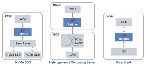 Pcie® Retimer Montage Technology