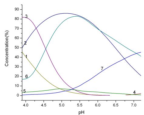 Species distribution curve of 1:1:1 ternary Adenine-Zn (II)- Histidine... | Download Scientific ...