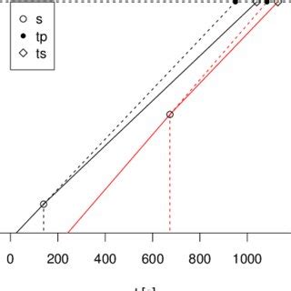 Example Of Speed Control Delay Download Scientific Diagram