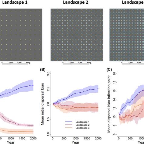 Stylised Landscapes Used To Model Evolution Of Dispersal Traits Upper Download Scientific