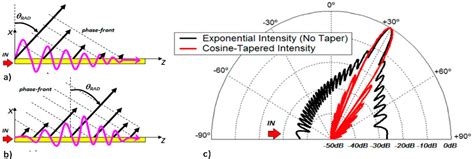 Figure 1 From Practical Aspects Of Acoustic Leaky Wave Antennas Applied To Underwater Direction