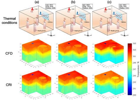 Comparisons Of Temperature Distributions K Obtained By Cfd And Cri