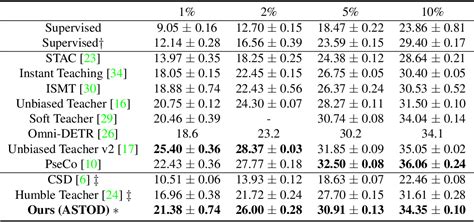 Table 1 From Adaptive Self Training For Object Detection Semantic Scholar
