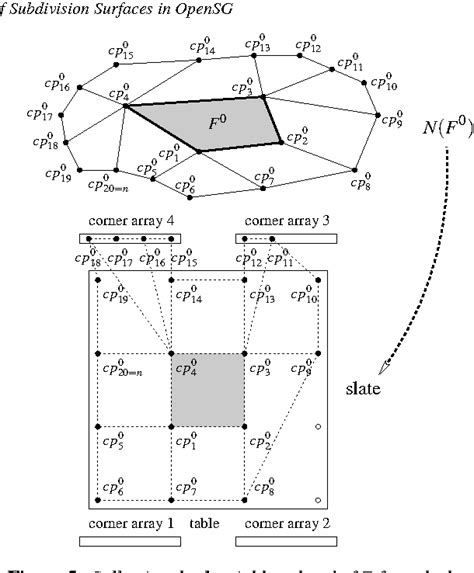 Figure 17 From Adaptive Tessellation Of Subdivision Surfaces In Opensg