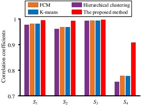 correlation coefficients between the estimated source signals and the