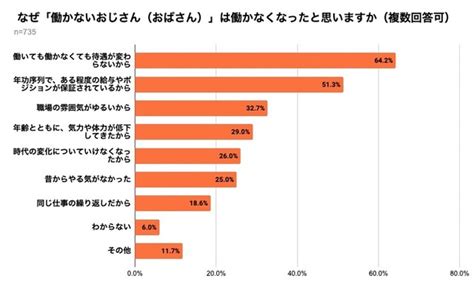 職場に「働かないおじさん（おばさん）がいる」6割「自分もそうなる可能性がある」と2割強の人が回答｜まいどなニュース
