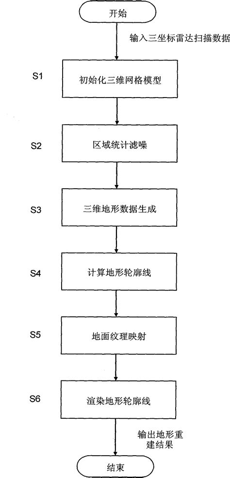 method for reconstructing radar scanning data to generate three