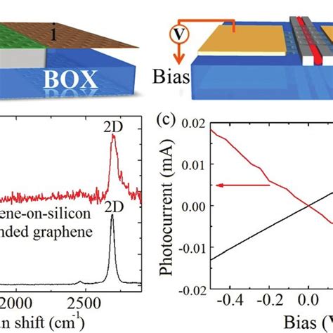 Schematic Of Graphene Junction And Experimental Characterization Of