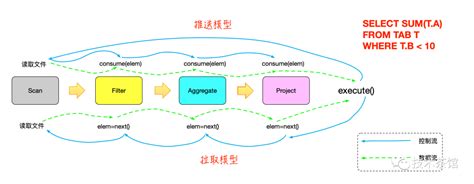 【数据库内核】物理计算引擎push模型之编译执行数据库 Push Pull 模型 Csdn博客