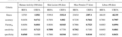 Table 31 From Improving K Means Clustering With Enhanced Firefly