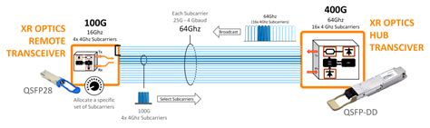 Infinera Xr Optics Point To Multipoint Technology Integration To