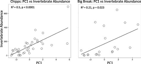 A Principal Component Analysis Of Plant Morphology For Invertebrate