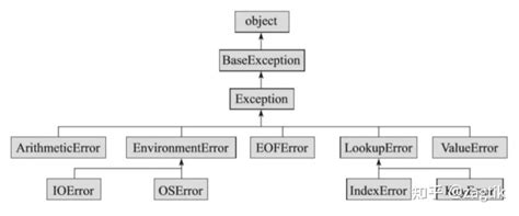 Python 学习笔记 Task1 知乎