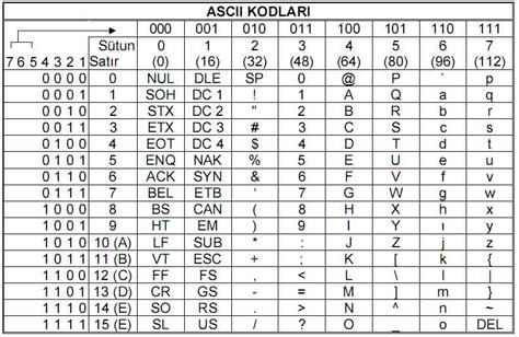Ascii Kodlari Nedir Klavyede Olmayan Harfler Ve Simgeler Nedir Bu Images