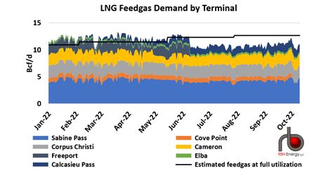 Dizzy Us Lng Feedgas Volumes Swing Wildly Ahead Of Peak Winter
