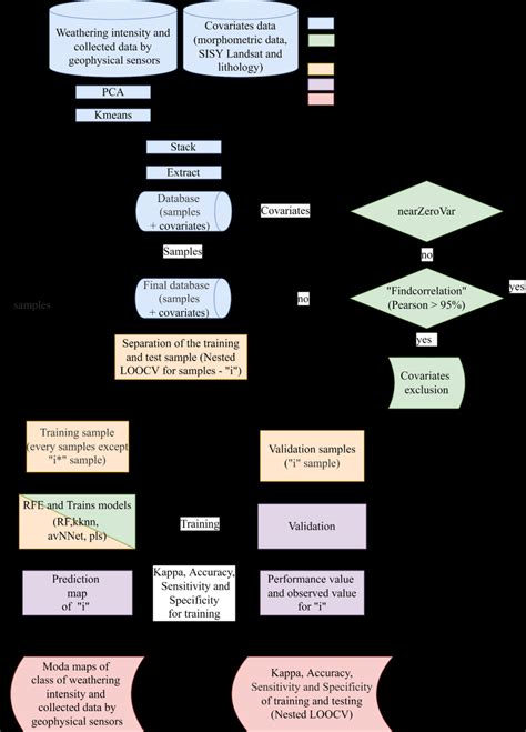 methodological flowchart showing the sequence of methodologies applied