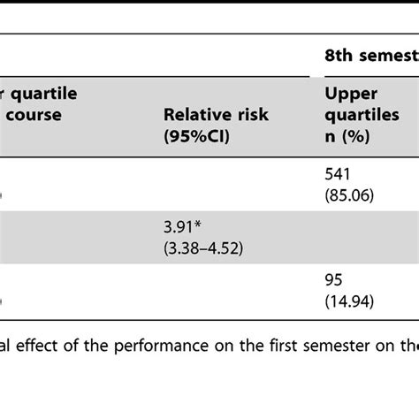 Correlation Between Scores Of The Students From The First And Second Or