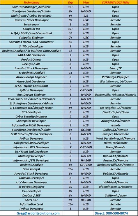 C2c Salesforcedeveloper Aemdeveloper Sitereliabilityengineer Saphybris Etldeveloper