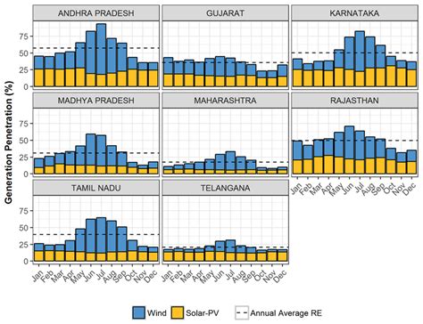 Monthly Wind And Solar Penetration As Percent Of Load In High Re Download Scientific Diagram