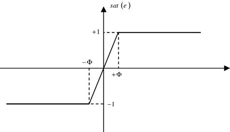 Saturation Function Sat Download Scientific Diagram