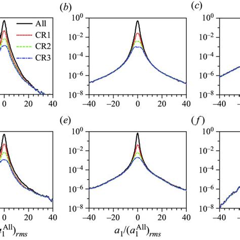 The Flatness Factor Of Acceleration Components Of Fluid Elements At The