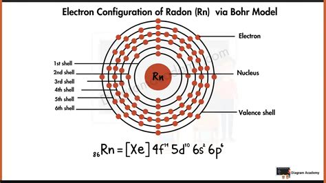 Electron Configuration Of Radon Diagram
