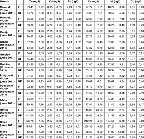 Concentrations Of Trace Elements With Standard Deviation In The Second